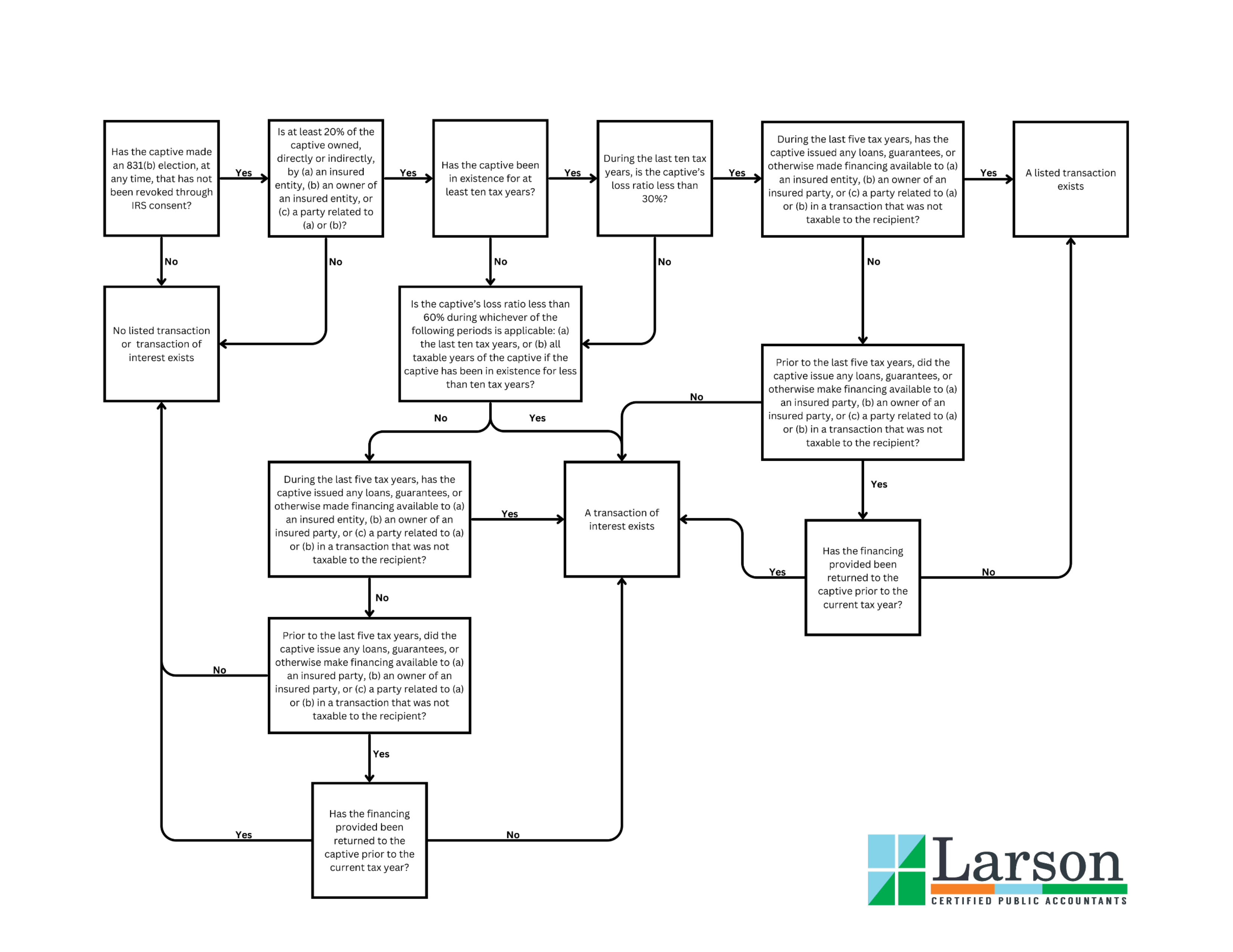 Flowchart: Determining Whether a Micro-Captive Transaction is a Listed ...
