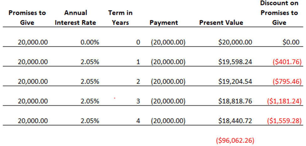 Discounting for Multiyear Unconditional Promise to Give