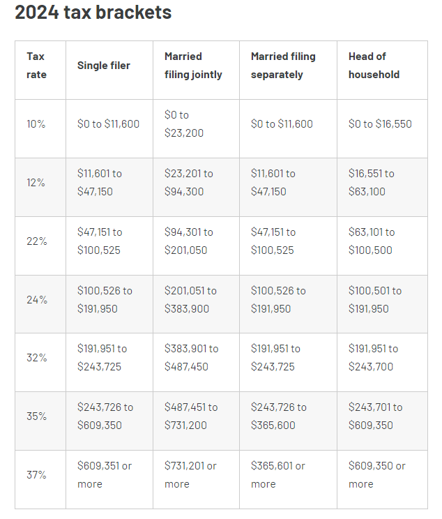 2024 & 2025 Tax Brackets Breakdown