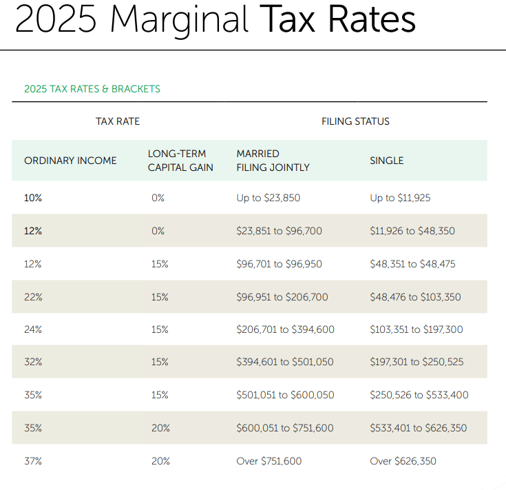 2024 & 2025 Tax Brackets Breakdown